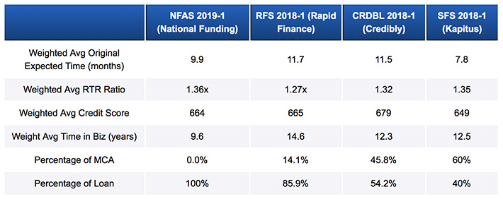 A Side-By-Side Look At Small Business Funding Securitization Pools ...